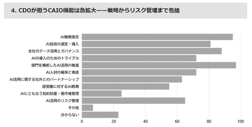 日本型DXはAI変革と同時進行で起きている ～CDO Club Japanが「日本企業における最高AI責任者の設置状況とAI導入・活用の実態把握」調査の結果を発表 - アイマガジン｜i ...