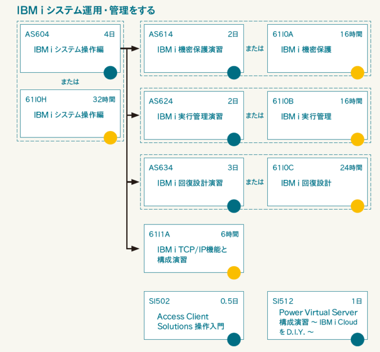 アイ・ラーニングのIBM i研修サービス ～入門・基礎から開発・運用・管理を網羅する34コース、新しいITスキル研修も - アイマガジン｜i ...